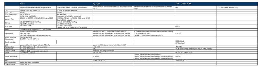 探討5G vRAN規範 - AEWIN